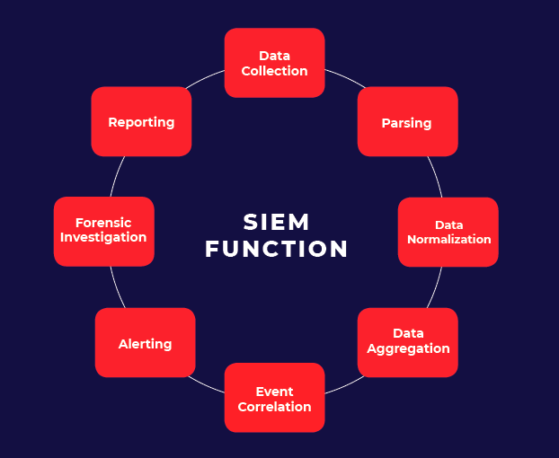Security Information and Event Management (SIEM) | RedLegg